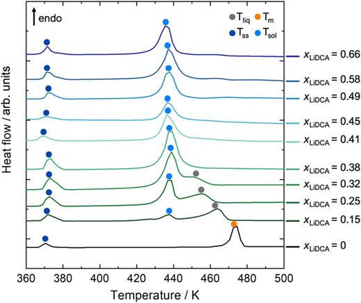 Li(C2N3) as eutectic forming modifier in the melting process of the ...