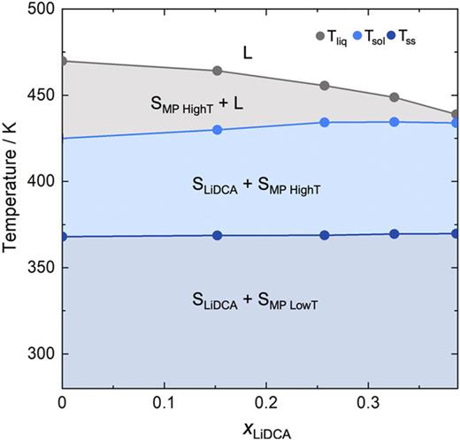 Li(C2N3) as eutectic forming modifier in the melting process of the ...