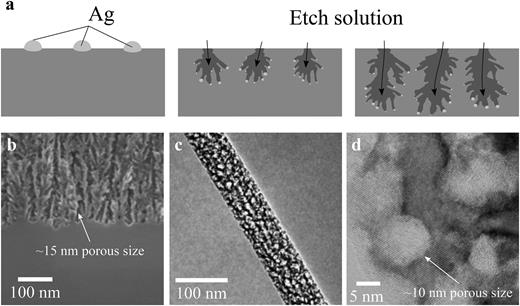 Recent advances in silicon-based nanostructures for thermoelectric ...