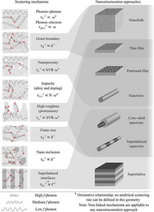 Recent advances in silicon-based nanostructures for thermoelectric applications | APL Materials ...