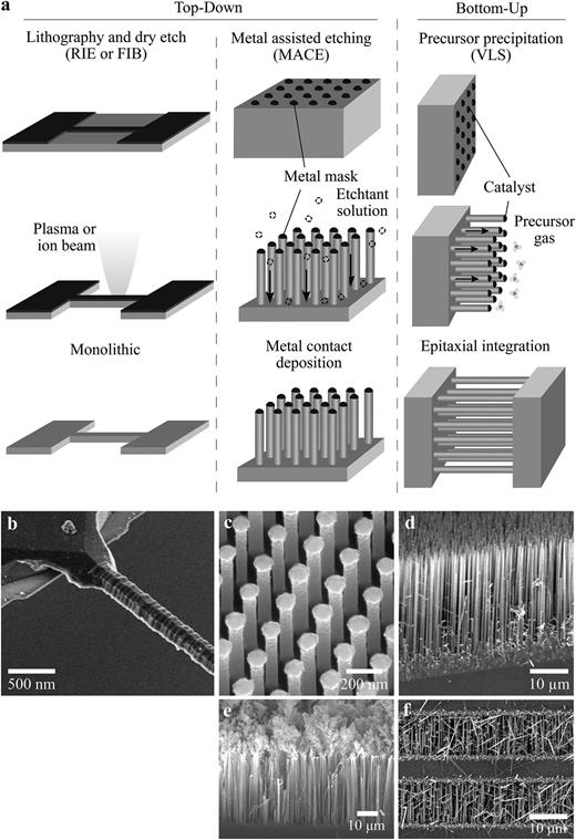 Recent advances in silicon-based nanostructures for thermoelectric ...