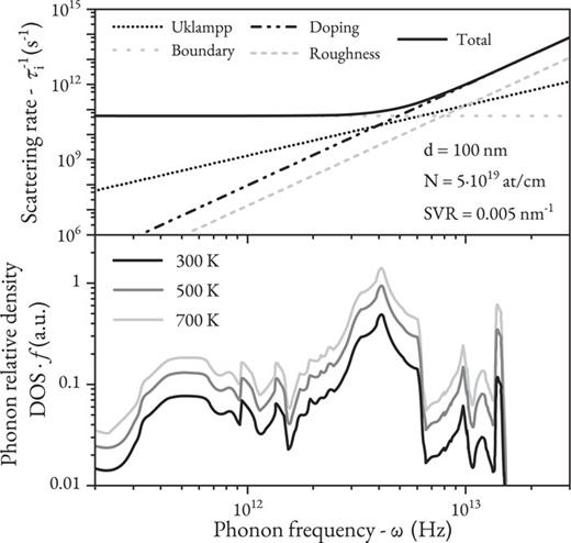 Recent advances in silicon-based nanostructures for thermoelectric ...