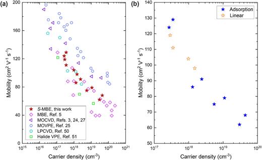 Silicon-doped β-Ga2O3 films grown at 1 µm/h by suboxide molecular-beam ...