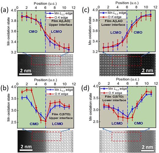 Unusual Mn oxidation state distribution in the vicinity of the tensile ...