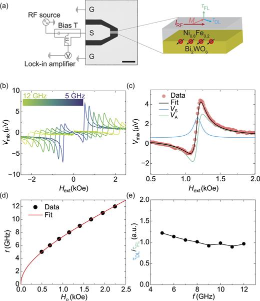 Observation of charge-to-spin conversion with giant efficiency at Ni0 ...