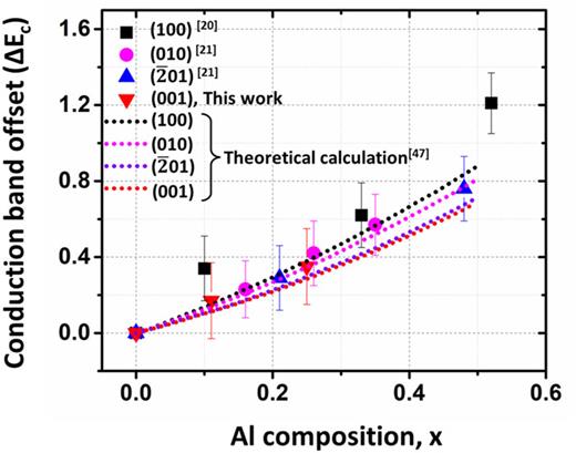 Metalorganic chemical vapor deposition of β-(AlxGa1−x)2O3 thin films on ...