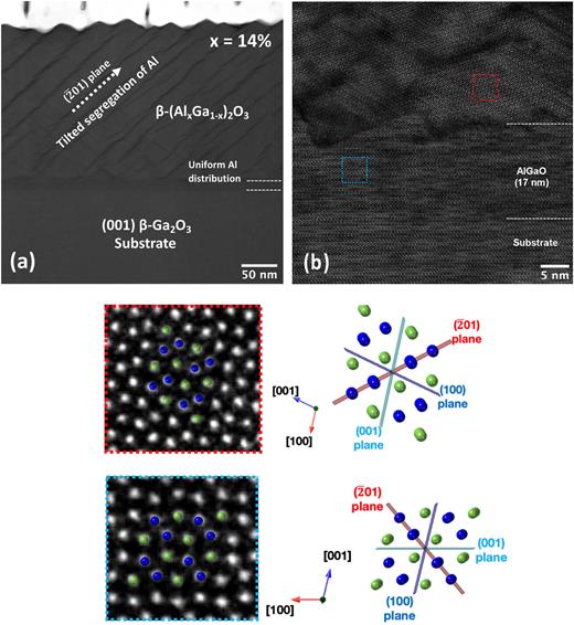 Metalorganic chemical vapor deposition of β-(AlxGa1−x)2O3 thin films on ...