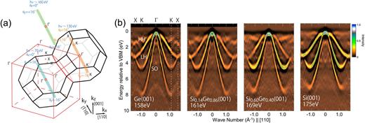 Three-dimensional angle-resolved photoemission study of bulk SiGe ...