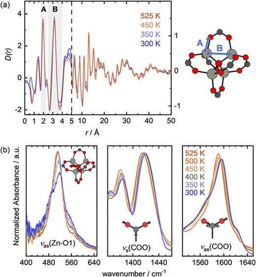 Entropy driven disorder–order transition of a metal–organic framework ...