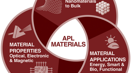Exploring topical areas in APL Materials | APL Materials | AIP Publishing