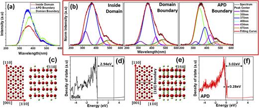 Luminescence properties related anti-phase domain of alpha-Ga2O3 | APL ...