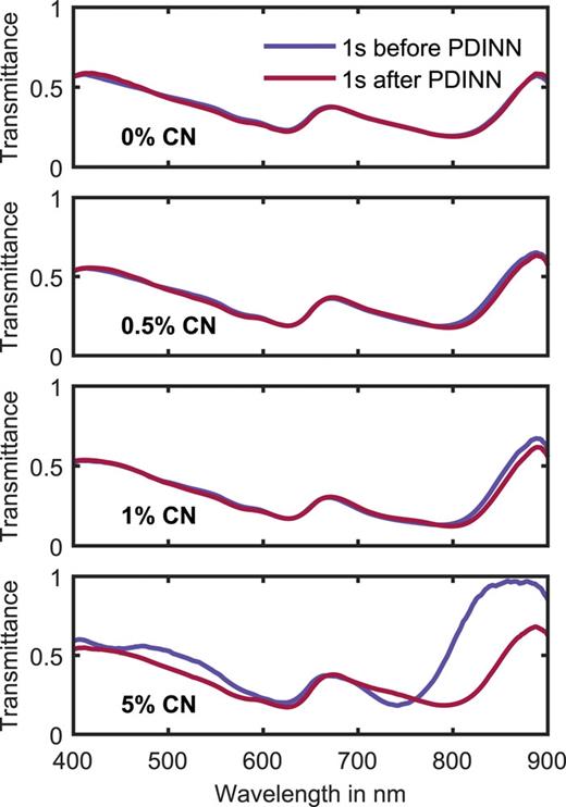 Uncovering solvent-engineering mechanisms in Y6:PM6 solar cells | APL ...