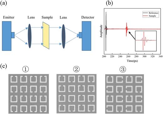 Experiment on terahertz metasurfaces of metal split ring resonators ...
