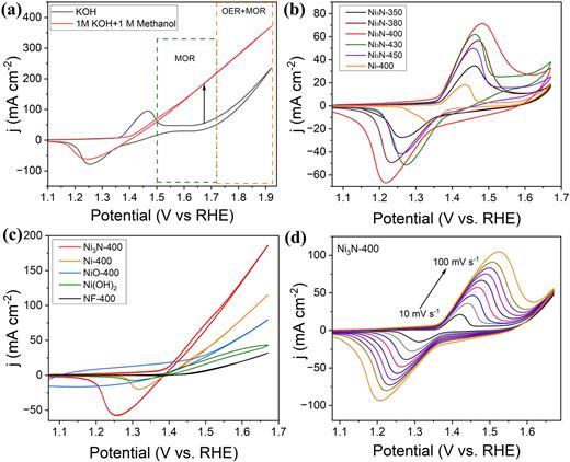 Durable Ni3N porous nanosheets array for non-noble metal methanol ...