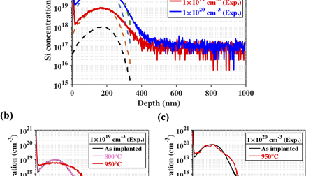 Atomic scale defect formation and phase transformation in Si implanted β-Ga2O3 | APL Materials ...