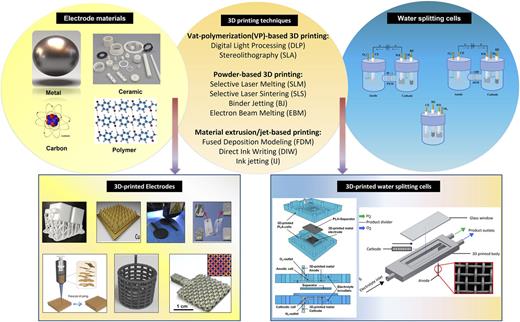 A minireview on 3D printing for electrochemical water splitting ...