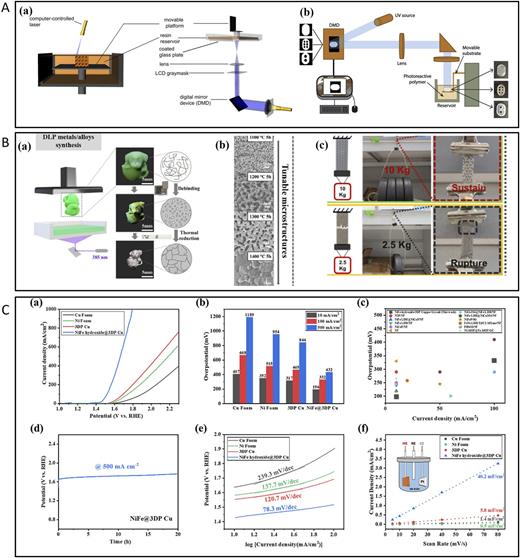 A minireview on 3D printing for electrochemical water splitting ...
