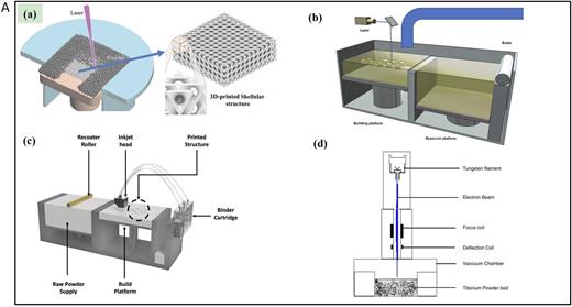 A minireview on 3D printing for electrochemical water splitting ...