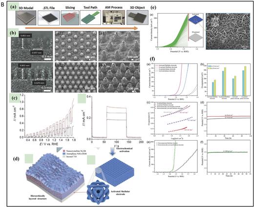A minireview on 3D printing for electrochemical water splitting ...