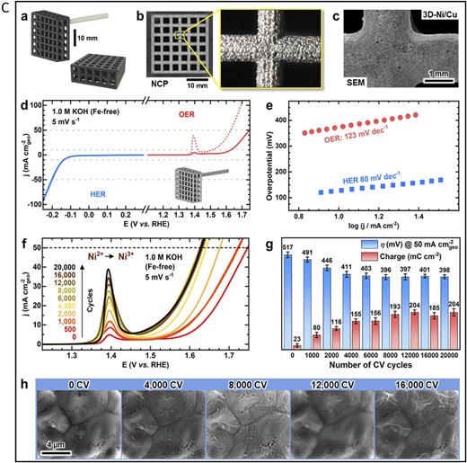 A minireview on 3D printing for electrochemical water splitting ...