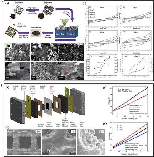 A minireview on 3D printing for electrochemical water splitting ...