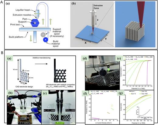 A minireview on 3D printing for electrochemical water splitting ...