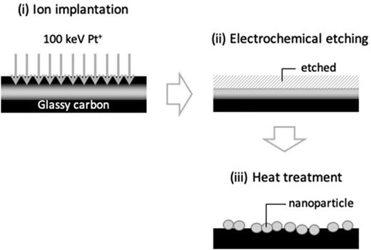 Platinum nanoparticles prepared by ion implantation exhibit high ...