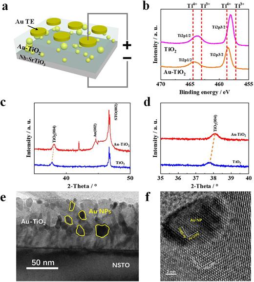 Memristive artificial synapses based on Au–TiO2 composite thin film for ...