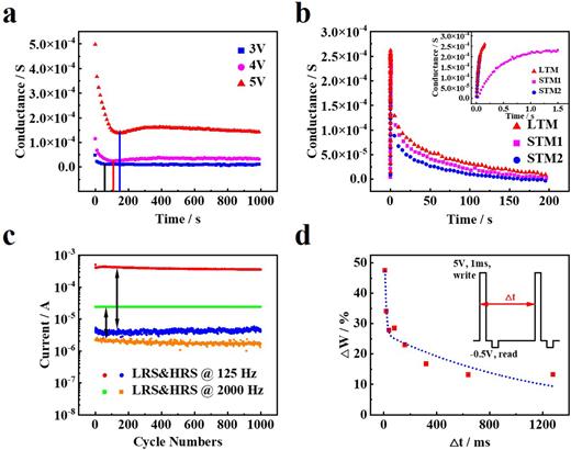 Memristive Artificial Synapses Based On Au Tio2 Composite Thin Film For Neuromorphic Computing