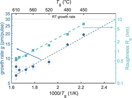 PLD of α-Ga2O3 on m-plane Al2O3: Growth regime, growth process, and ...