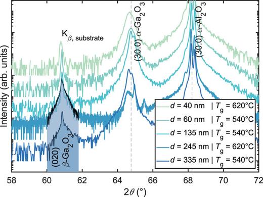 PLD of α-Ga2O3 on m-plane Al2O3: Growth regime, growth process, and ...