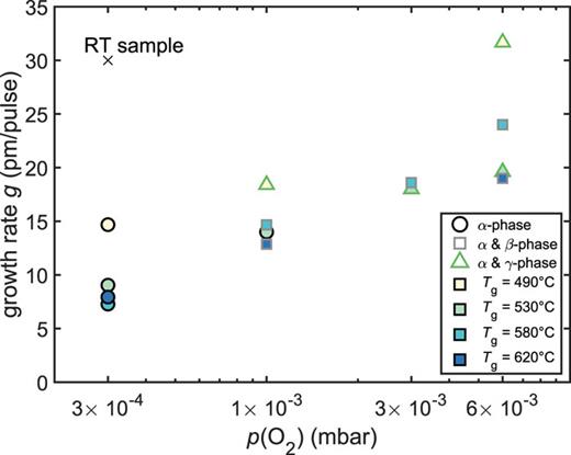 PLD of α-Ga2O3 on m-plane Al2O3: Growth regime, growth process, and ...
