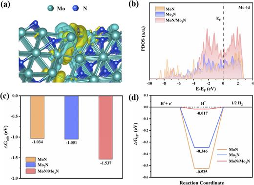 In-plane heterostructured MoN/Mo2N nanosheets as high-efficiency ...