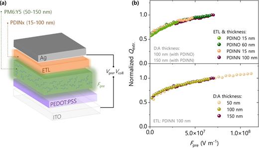 Anticorrelated photoluminescence and free charge generation proves ...