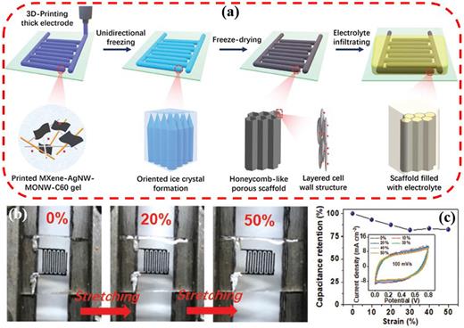 Recent progress of stretchable MXene based micro-supercapacitors | APL ...