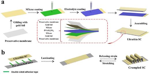 Recent progress of stretchable MXene based micro-supercapacitors | APL ...