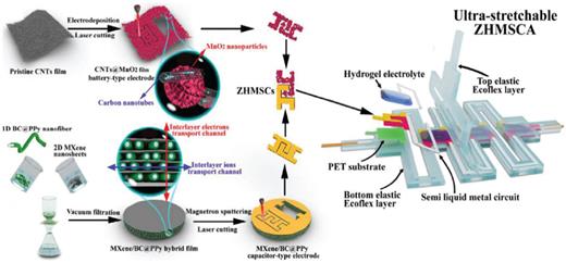 Recent progress of stretchable MXene based micro-supercapacitors | APL ...