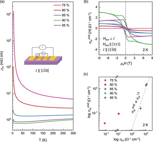 Engineering structural homogeneity and magnetotransport in strained Nd2Ir2O7 films | APL ...