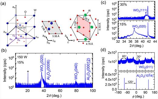 Spin current generation from an epitaxial tungsten dioxide WO2 | APL ...