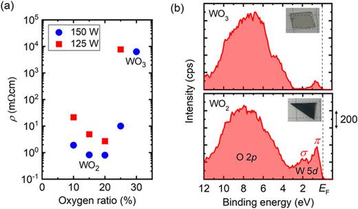 Spin current generation from an epitaxial tungsten dioxide WO2 | APL ...