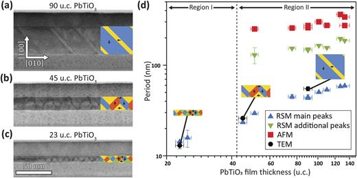 Mapping the complex evolution of ferroelastic/ferroelectric domain ...