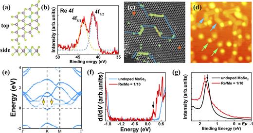 Niobium and rhenium doping in MoSe2 monolayer during molecular beam ...