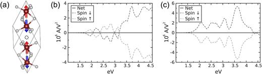 Spin photovoltaic effect in antiferromagnetic materials: Mechanisms, symmetry constraints, and ...