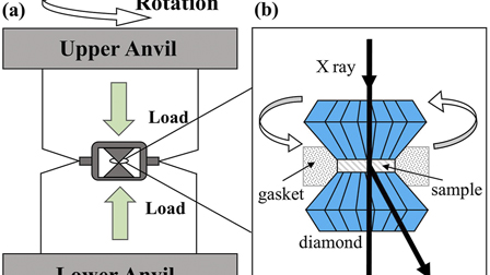 Recent progress in the application of rotational diamond anvil cell ...