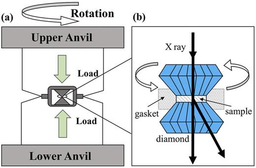 Recent progress in the application of rotational diamond anvil cell ...
