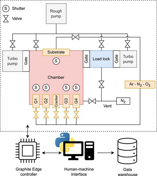 Autonomous sputter synthesis of thin film nitrides with composition ...