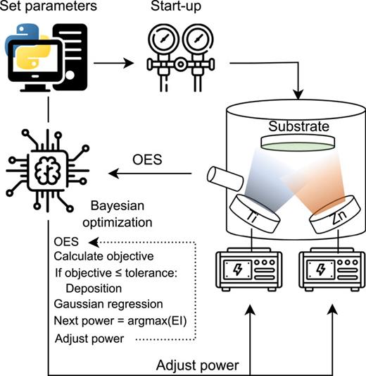 Autonomous sputter synthesis of thin film nitrides with composition controlled by Bayesian ...