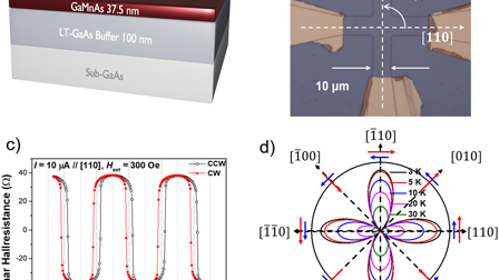 Field-free spin-orbit-torque switching of a single ferromagnetic layer with fourfold in-plane ...