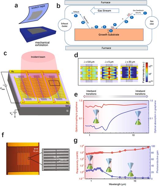 Recent advances in bioinspired vision sensor arrays based on advanced ...