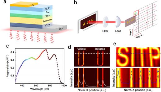 Recent advances in bioinspired vision sensor arrays based on advanced ...